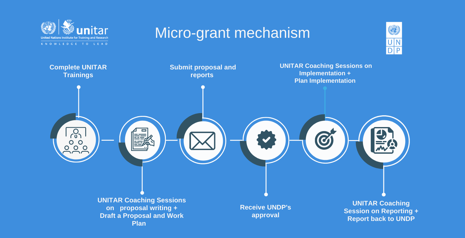 Stabilization Facility For Libya Unitar
